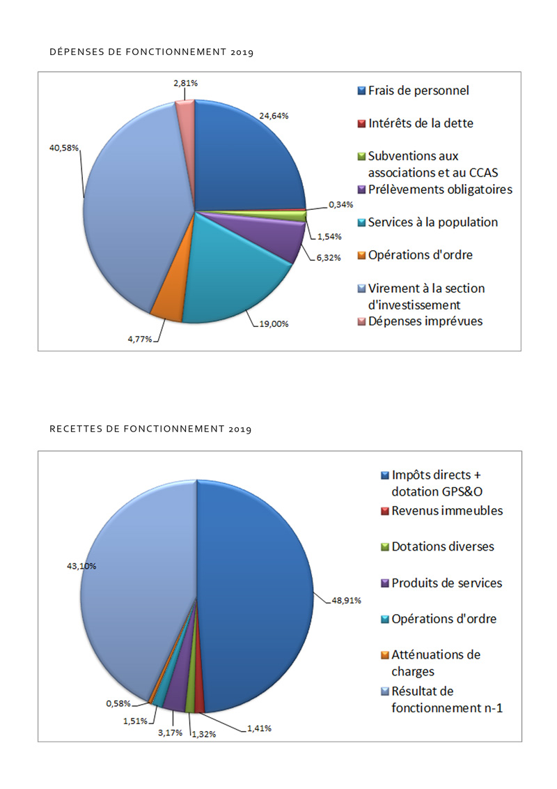 Fonctionnement, recettes et dépenses 2019